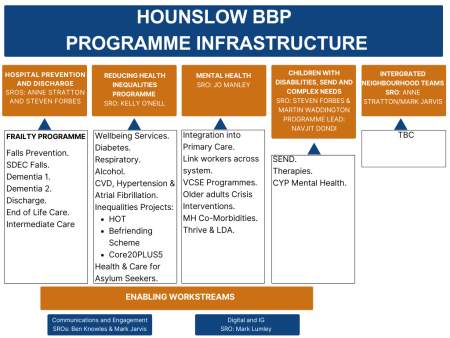 Programme Infrastructure :: Hounslow Borough Based Partnership